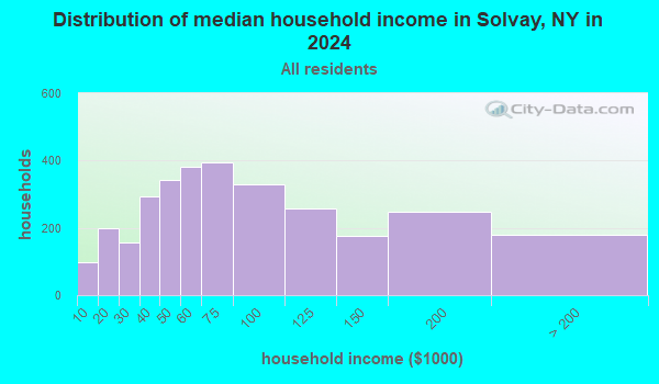 Solvay, New York (NY 13204) profile: population, maps, real estate ...
