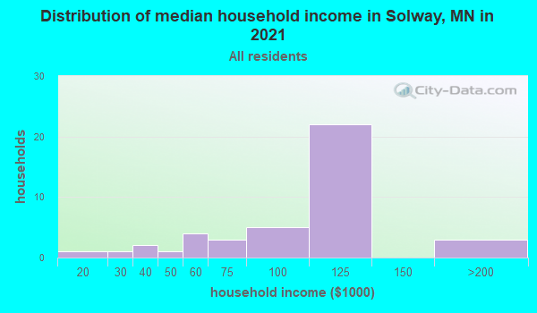Solway, Minnesota (MN 56678) profile: population, maps, real estate ...