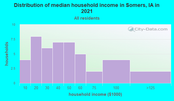 Somers, Iowa (IA 50586) profile: population, maps, real estate ...