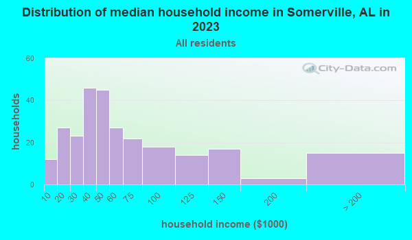 Somerville, Alabama (AL 35670) profile: population, maps, real estate ...