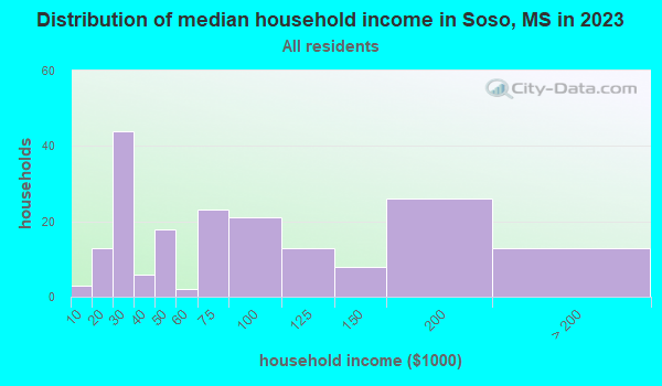Soso, Mississippi (MS 39480) profile: population, maps, real estate ...