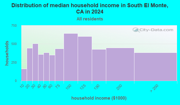 South El Monte, California (CA 91733) profile: population, maps, real ...