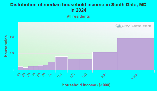 South Gate, Maryland (MD 21061) profile: population, maps, real estate ...