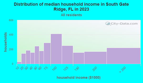 South Gate Ridge, Florida (FL 34233) profile: population, maps, real ...