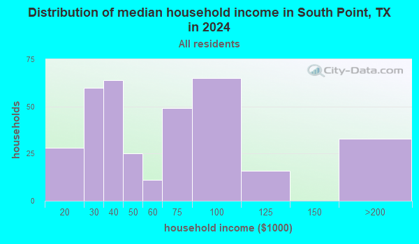 South Point, Texas (TX 78521) profile: population, maps, real estate ...