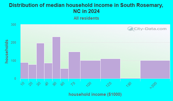 South Rosemary, North Carolina (NC 27870) profile: population, maps ...