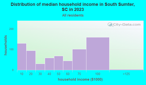 South Sumter, South Carolina (SC 29150) profile: population, maps, real ...