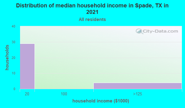 Spade, Texas (TX 79369) profile: population, maps, real estate ...