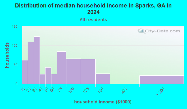 Sparks, Georgia (GA 31647) profile: population, maps, real estate ...