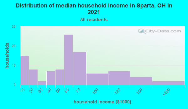 Sparta, Ohio (OH 43350) profile: population, maps, real estate ...
