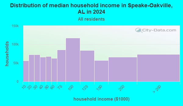 Speake-Oakville, Alabama (AL 35619) profile: population, maps, real ...