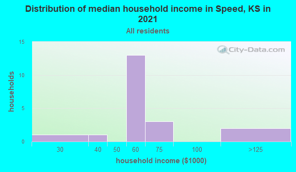 Speed, Kansas (KS 67661) profile: population, maps, real estate ...