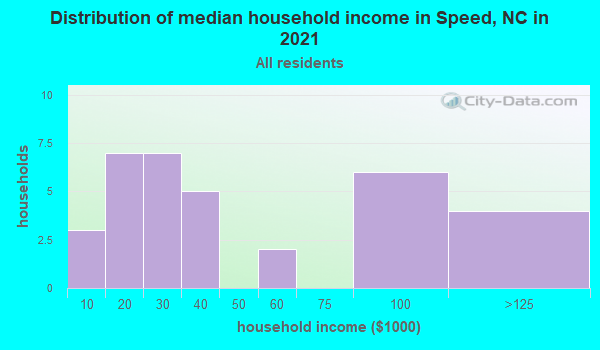 Speed, North Carolina (NC 27881) profile: population, maps, real estate ...