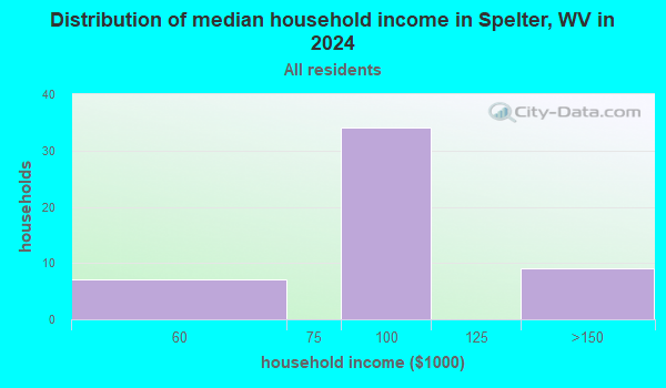 Spelter, West Virginia (WV 26404, 26438) profile: population, maps ...