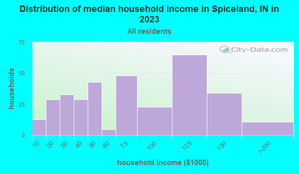 Spiceland, Indiana (IN 47385) profile: population, maps, real estate ...