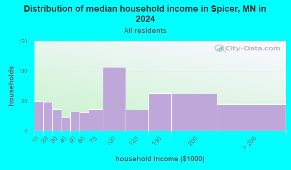 Spicer, Minnesota (MN 56288) profile: population, maps, real estate ...