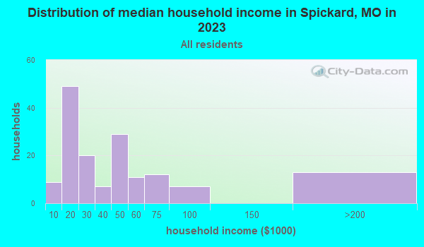 Spickard, Missouri (MO 64679) profile: population, maps, real estate ...