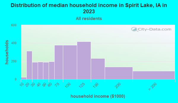 Spirit Lake, Iowa (IA 51360) profile: population, maps, real estate ...