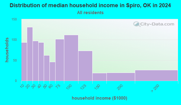 Spiro, Oklahoma (OK 74959) profile: population, maps, real estate ...