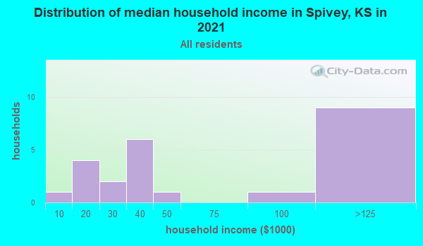 Spivey, Kansas (KS 67142) profile: population, maps, real estate ...