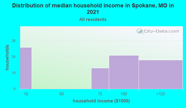 Spokane, Missouri (MO 65754) profile: population, maps, real estate ...
