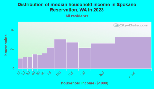 Spokane Reservation, Washington (WA) profile: population, maps, real ...