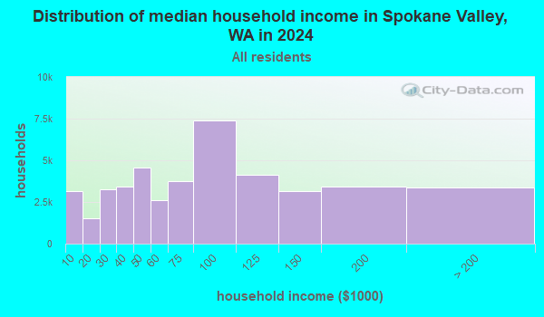 Spokane Valley, Washington (WA 99037, 99216) profile: population, maps ...