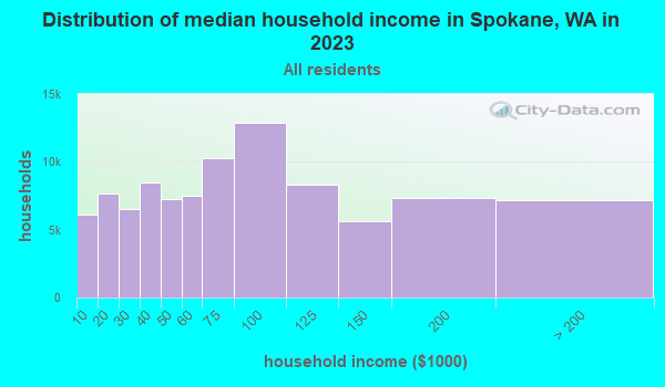 Spokane, Washington (WA) profile: population, maps, real estate ...