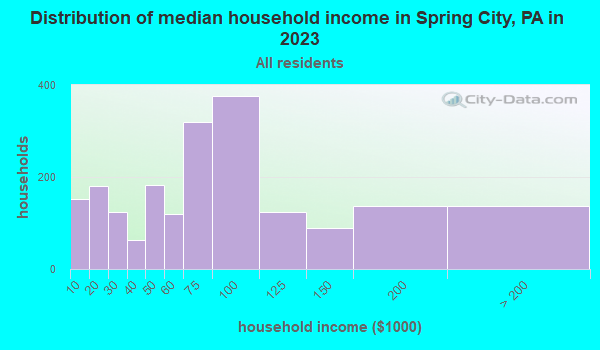 Spring City, Pennsylvania (PA 19475) profile: population, maps, real ...