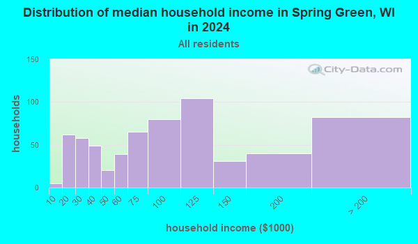 Spring Green, Wisconsin (WI 53588) profile: population, maps, real ...