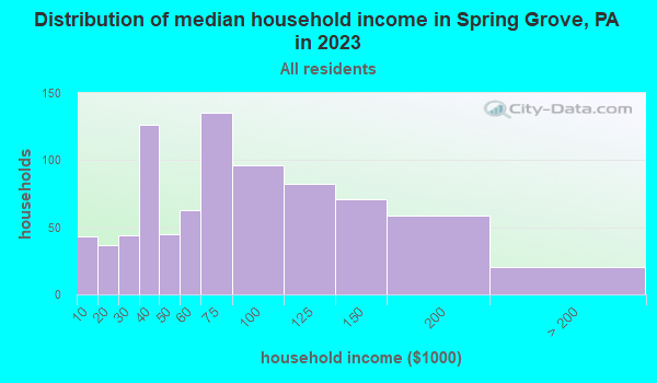 Spring Grove, Pennsylvania (PA 17362) profile: population, maps, real ...