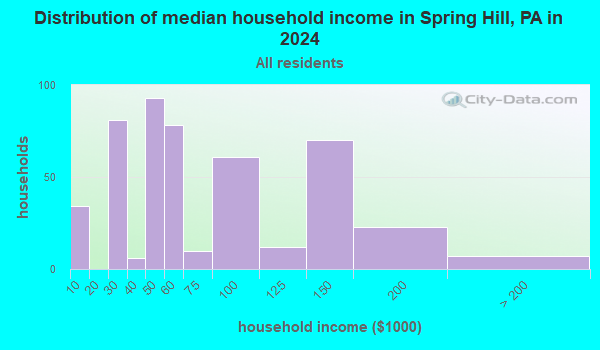 Spring Hill, Pennsylvania (PA 15946) profile: population, maps, real ...