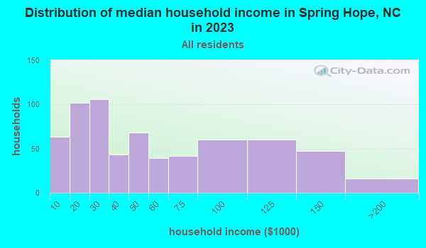 Spring Hope, North Carolina (NC 27882) profile: population, maps, real ...