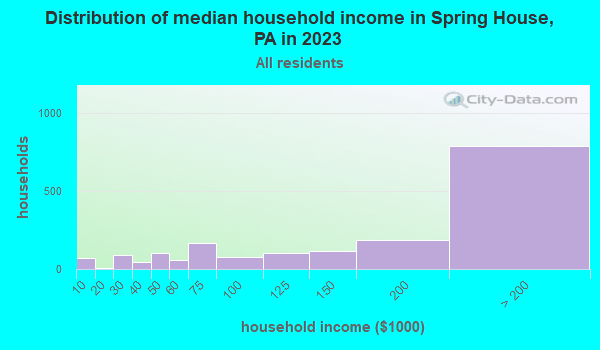 Spring House, Pennsylvania (PA 19477) profile: population, maps, real ...