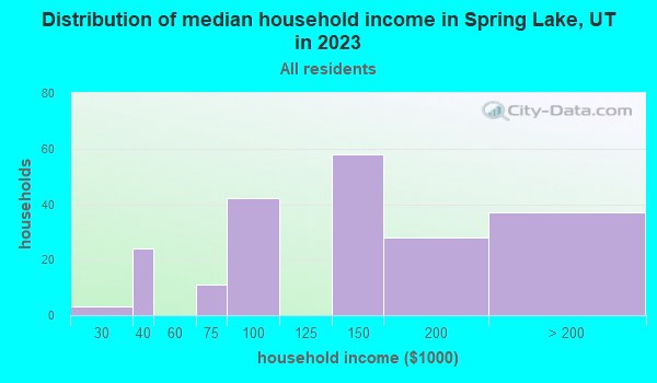 Spring Lake, Utah (UT 84651) profile: population, maps, real estate ...