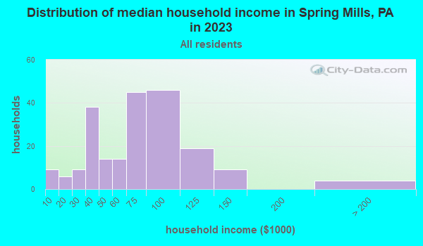 Spring Mills, Pennsylvania (PA 16875) profile: population, maps, real ...