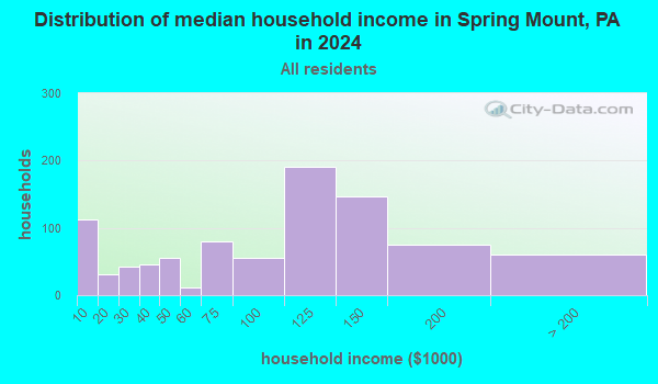Spring Mount, Pennsylvania (PA 19473) profile: population, maps, real ...