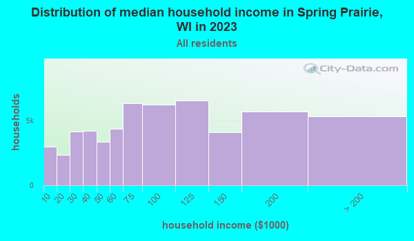 Spring Prairie, Wisconsin (WI 53105) profile: population, maps, real ...
