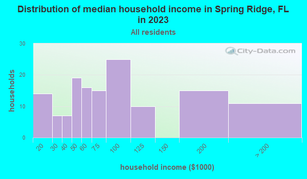 Spring Ridge, Florida (FL) profile: population, maps, real estate ...