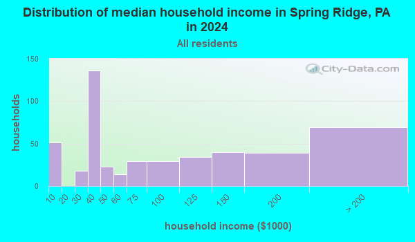 Spring Ridge, Pennsylvania (PA 19610) profile: population, maps, real ...