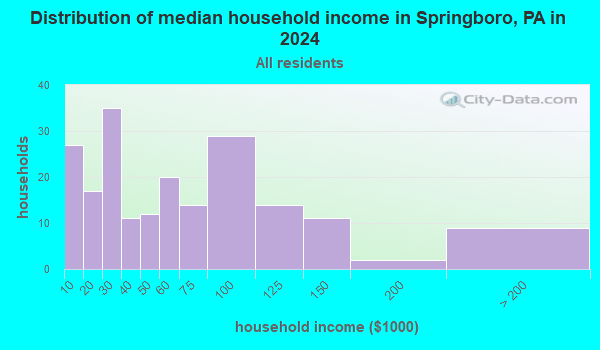 Springboro, Pennsylvania (PA 16435) profile: population, maps, real ...