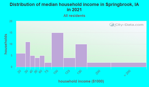 Springbrook, Iowa (IA 52075) profile: population, maps, real estate ...