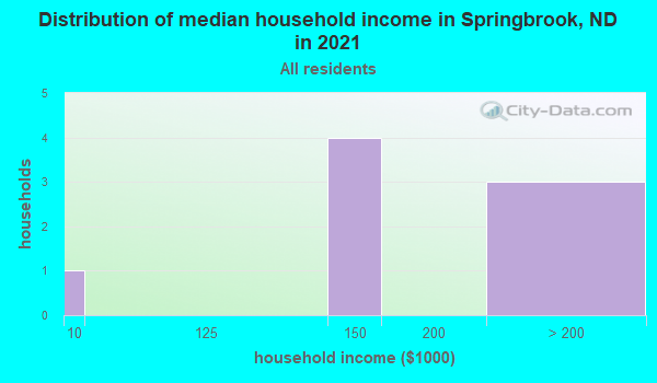 Springbrook, North Dakota (ND 58843) profile: population, maps, real ...