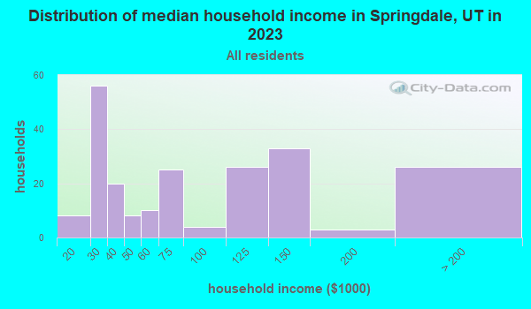 Springdale, Utah (UT 84737) profile: population, maps, real estate ...
