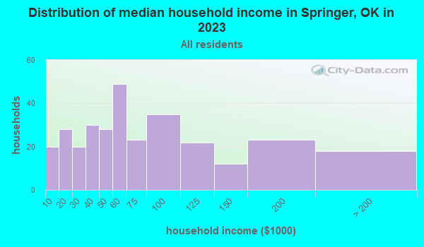 Springer, Oklahoma (OK 73458) profile: population, maps, real estate ...