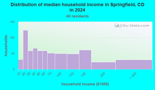 Springfield, Colorado (CO 81073) profile: population, maps, real estate ...