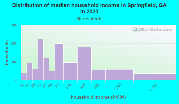 Springfield, Georgia (GA 31329) profile: population, maps, real estate ...