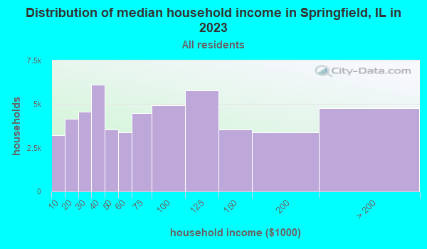 Springfield, Illinois (IL 62701, 62711) profile: population, maps, real ...