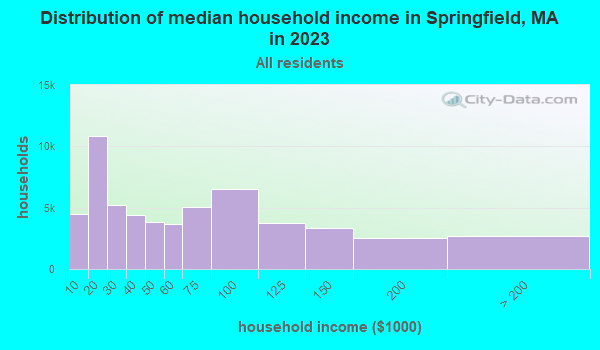 Springfield, Massachusetts (MA) profile: population, maps, real estate ...