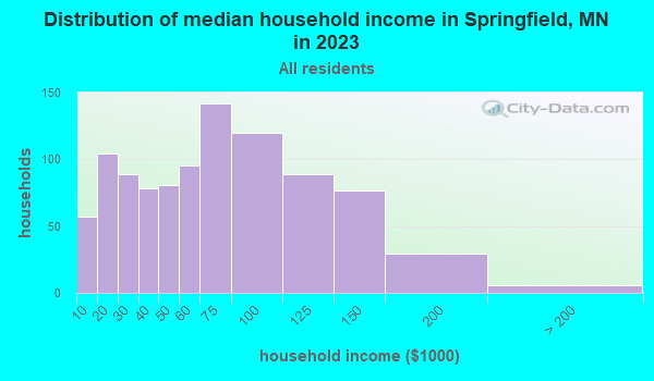 Springfield, Minnesota (MN 56087) profile: population, maps, real ...